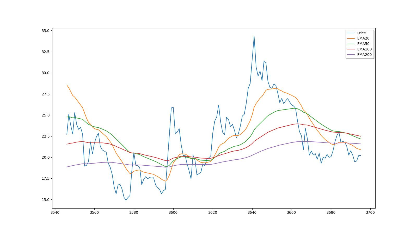 Decred Exponential Moving Averages