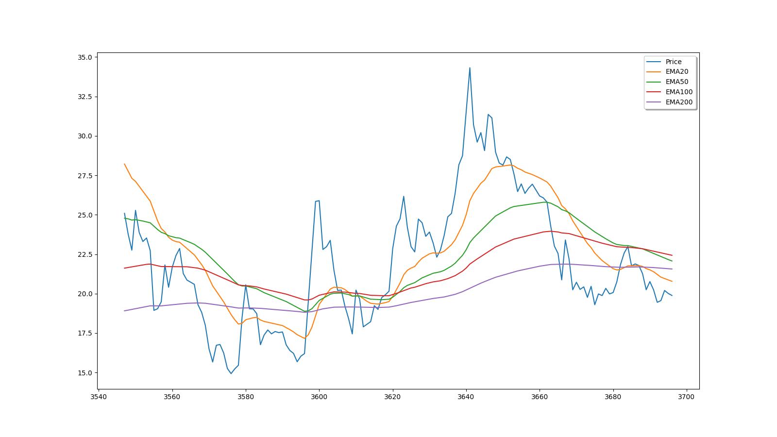 Decred Exponential Moving Averages