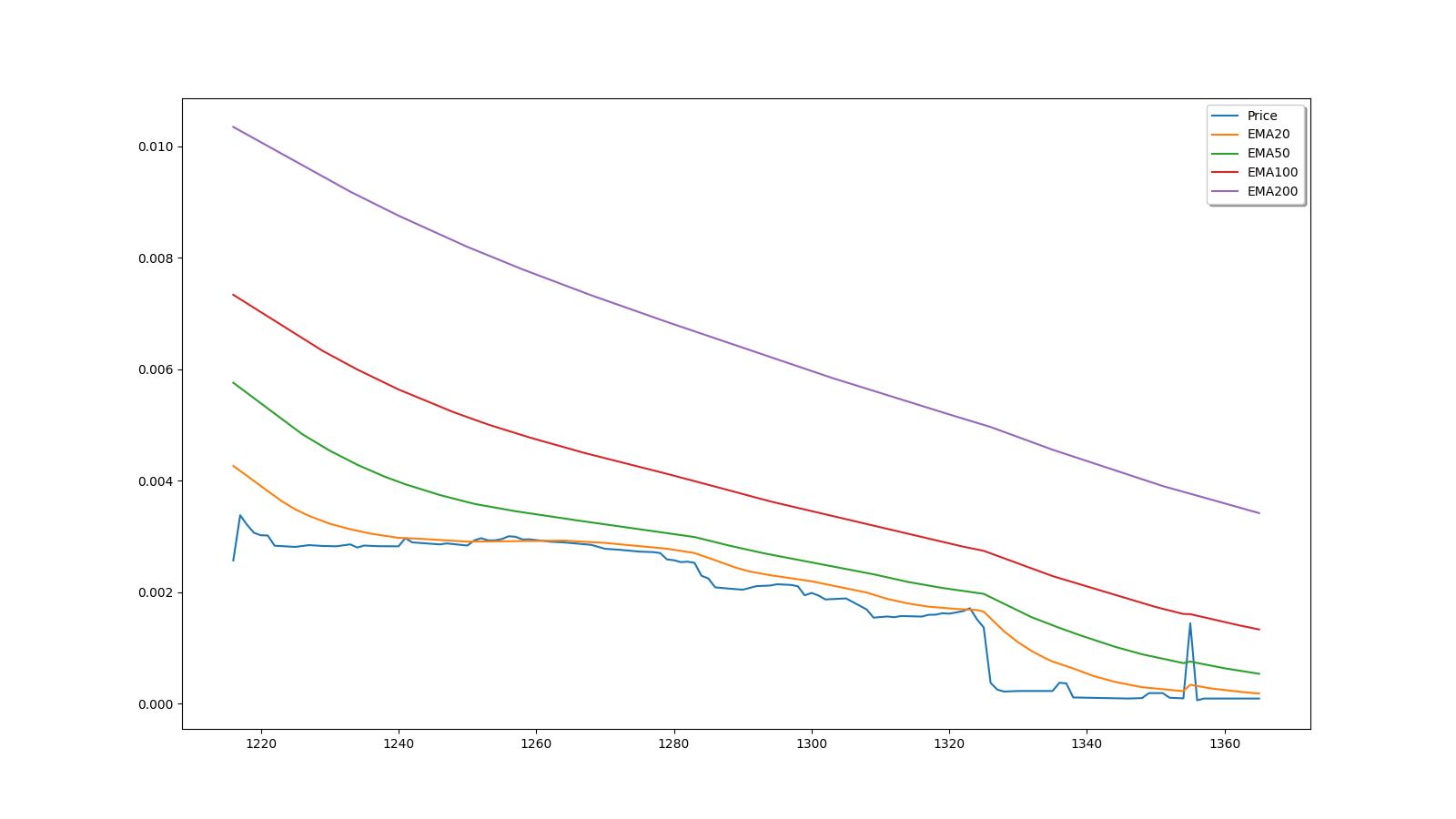 Decubate Exponential Moving Averages