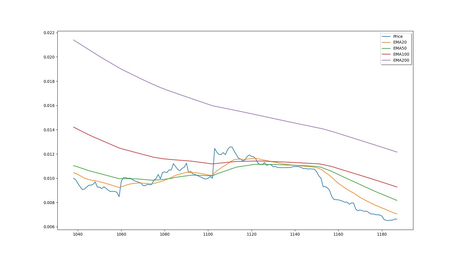 Decubate Exponential Moving Averages