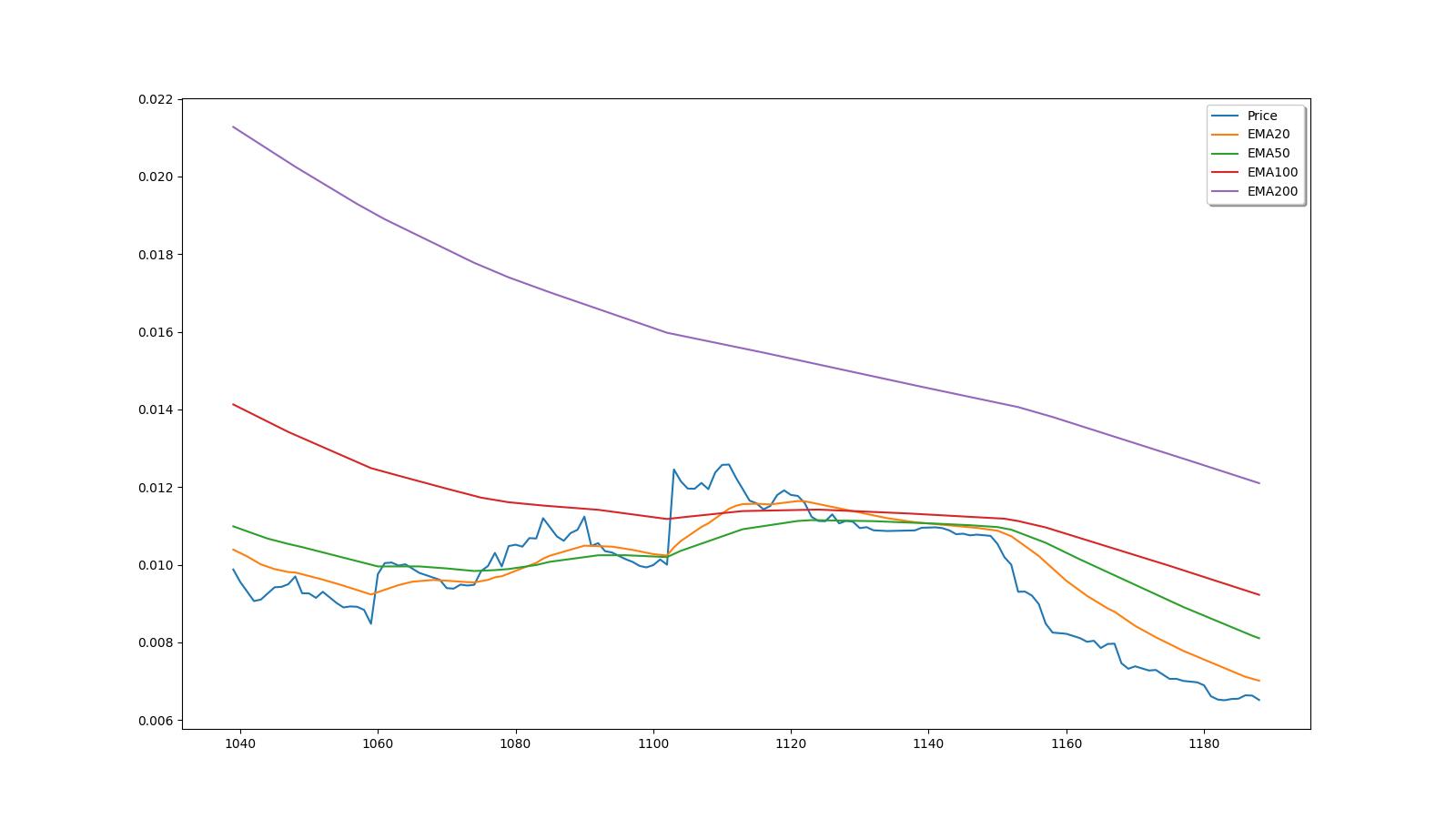 Decubate Exponential Moving Averages