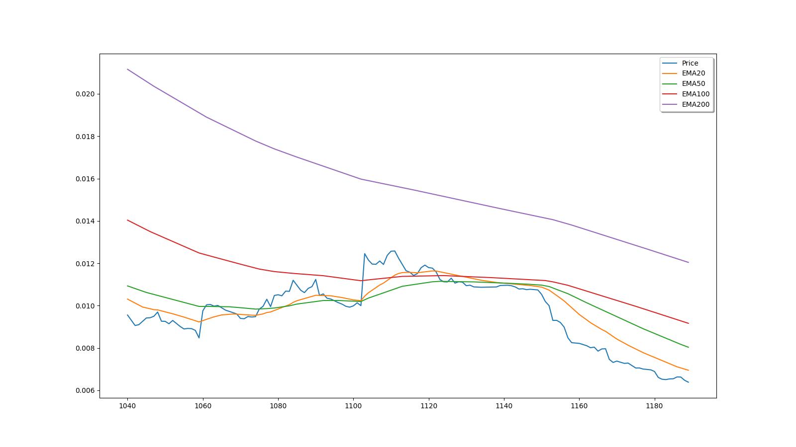 Decubate Exponential Moving Averages