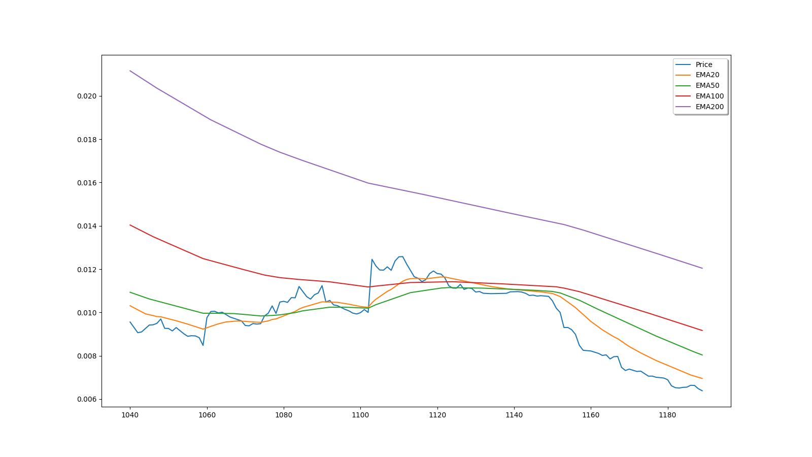 Decubate Exponential Moving Averages