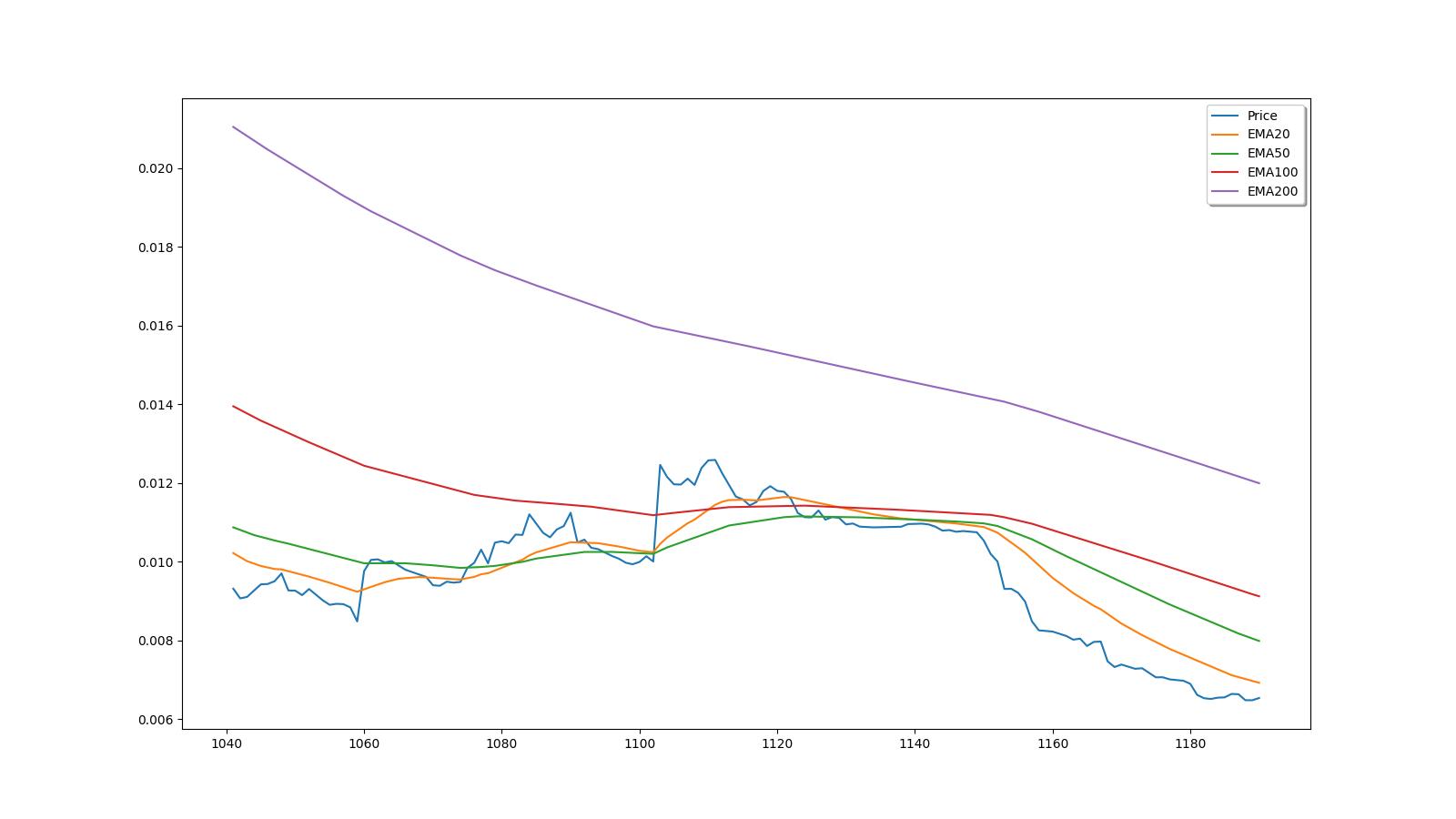 Decubate Exponential Moving Averages
