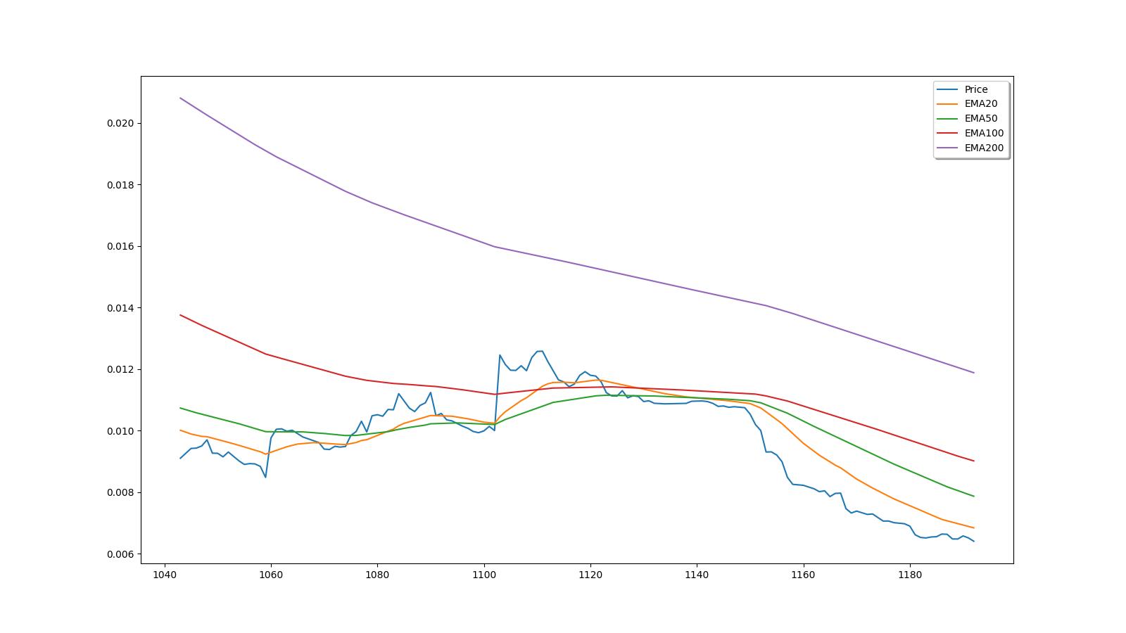 Decubate Exponential Moving Averages