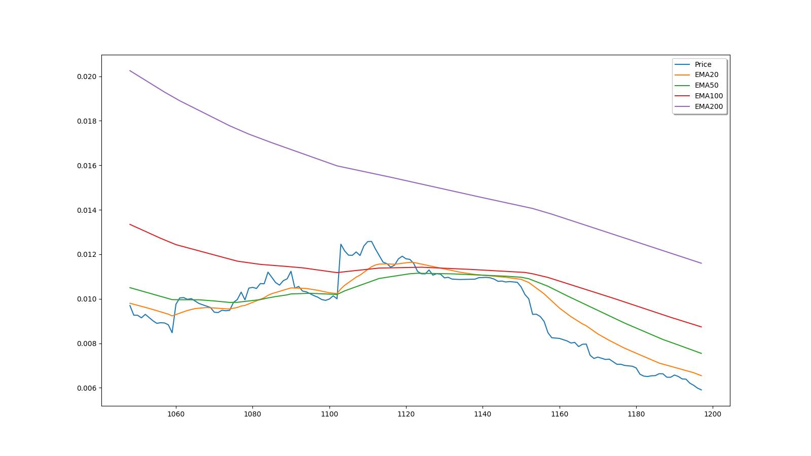 Decubate Exponential Moving Averages