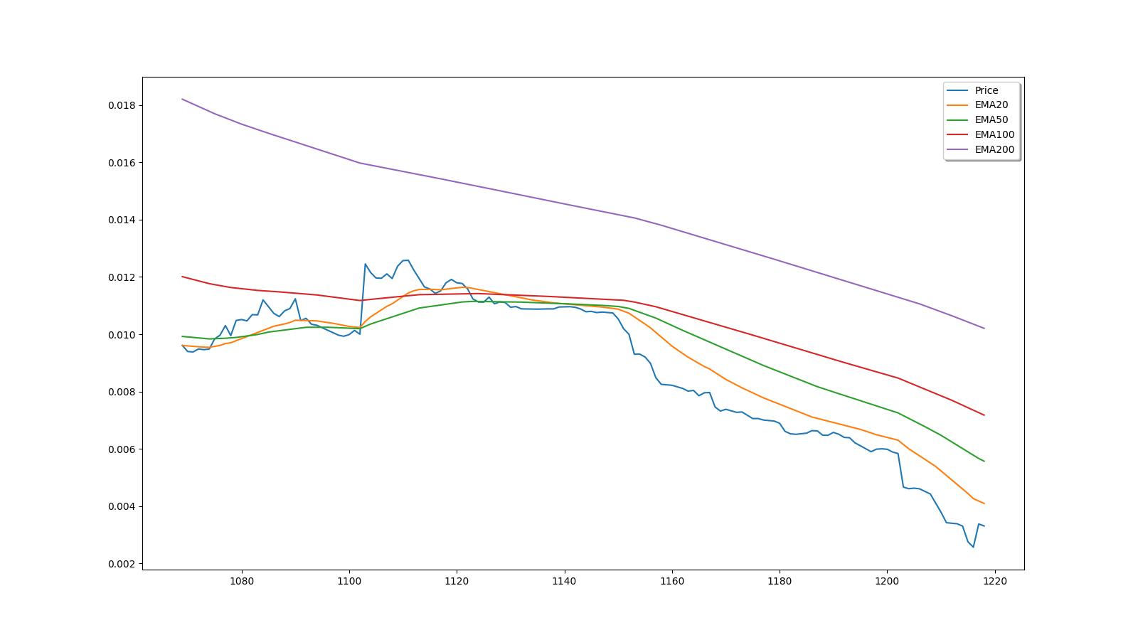 Decubate Exponential Moving Averages