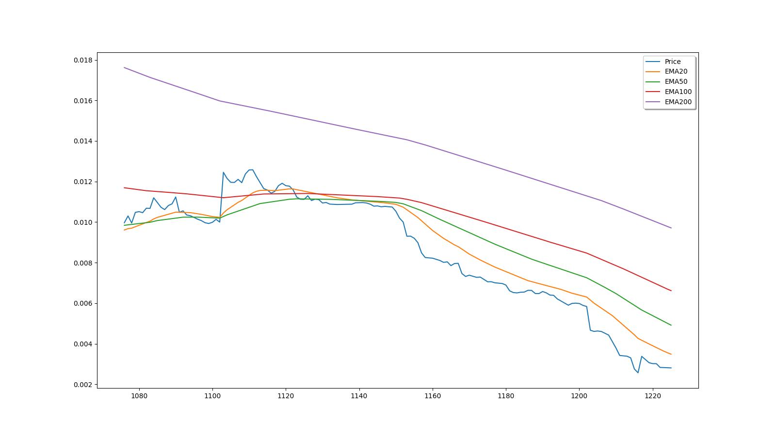 Decubate Exponential Moving Averages
