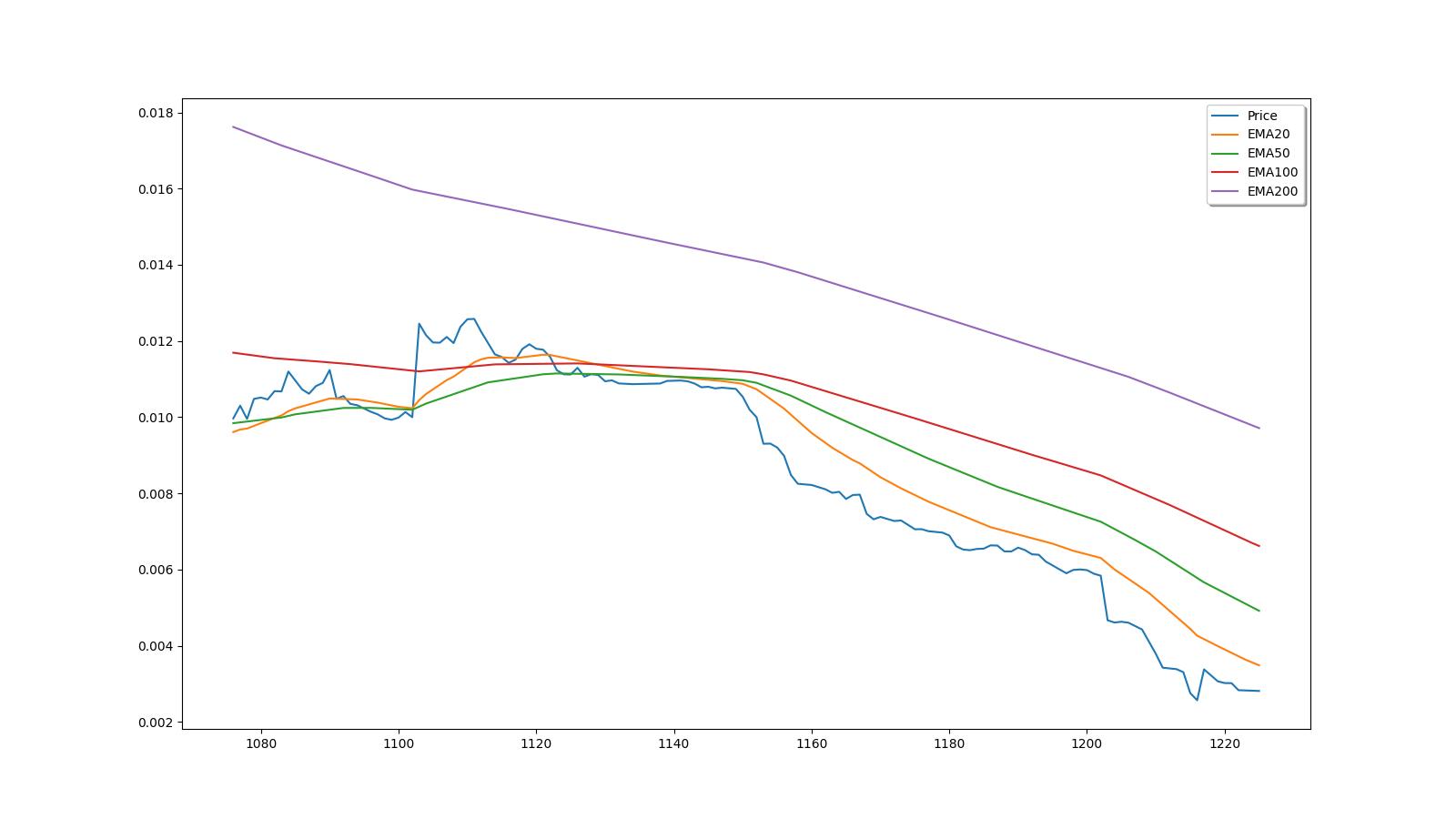 Decubate Exponential Moving Averages
