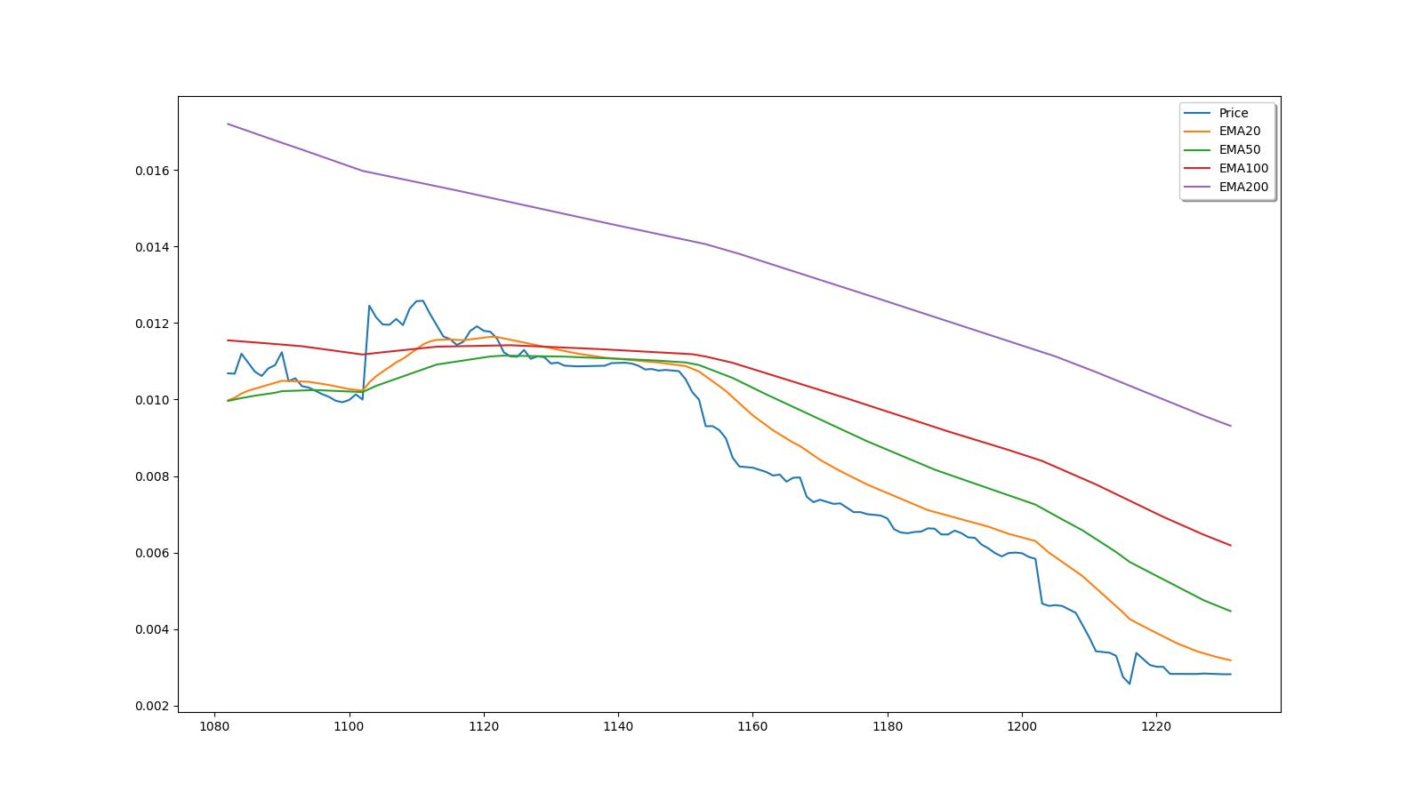 Decubate Exponential Moving Averages