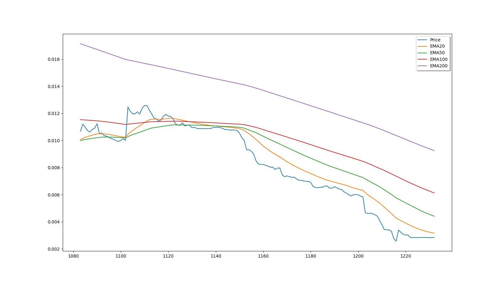 Decubate Exponential Moving Averages