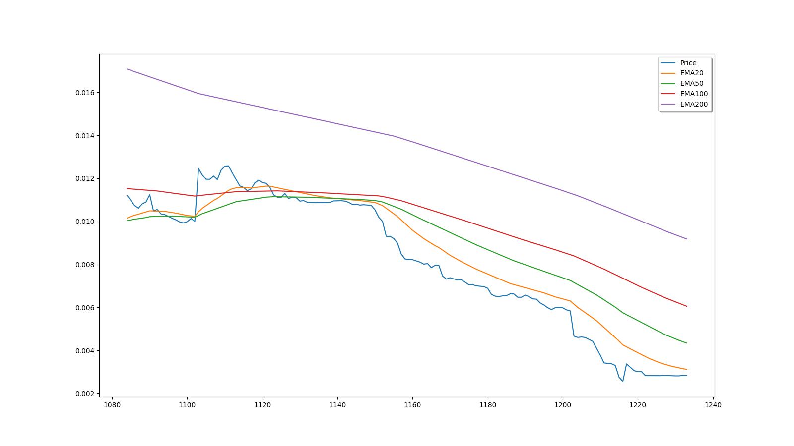 Decubate Exponential Moving Averages