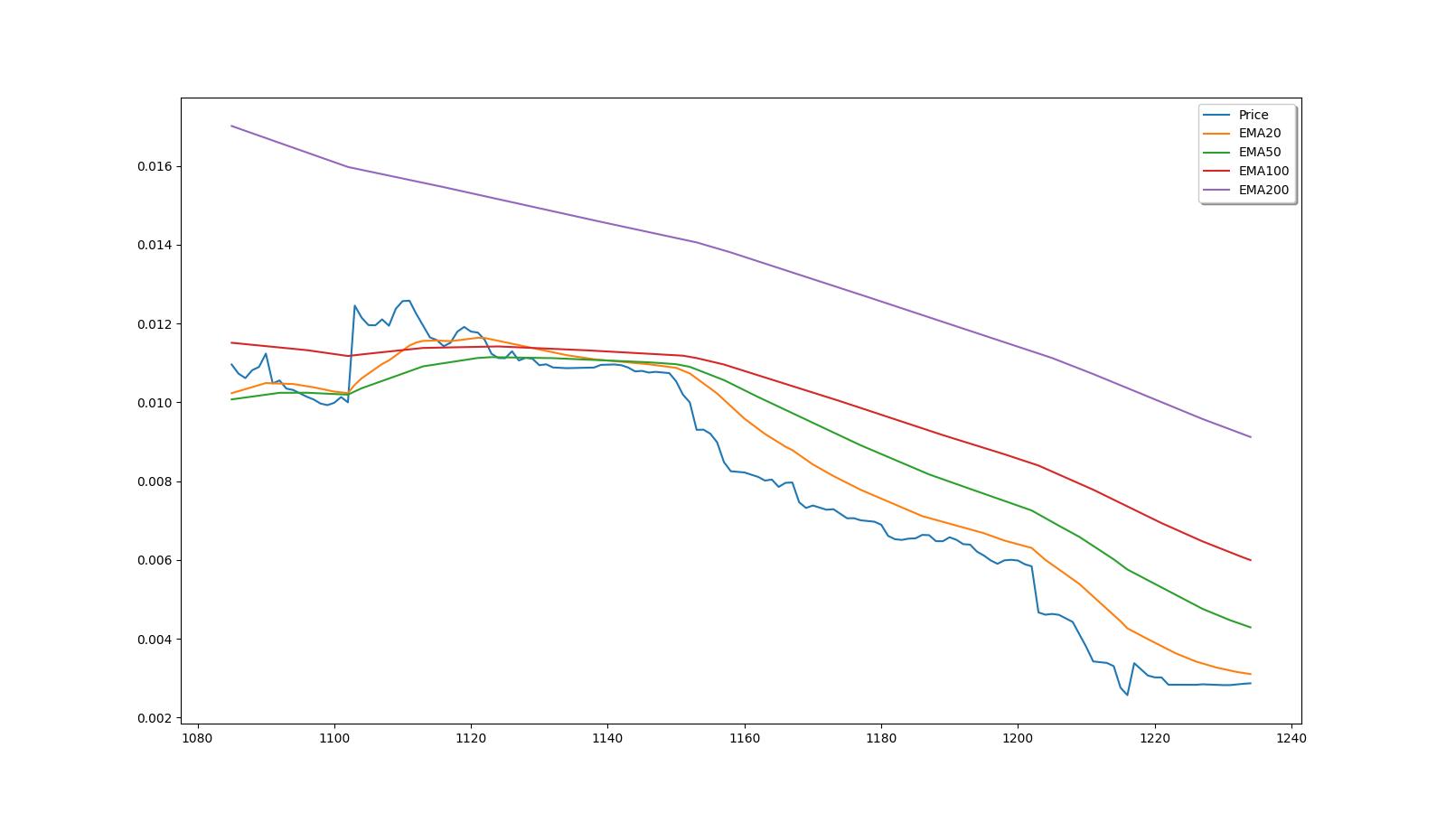 Decubate Exponential Moving Averages