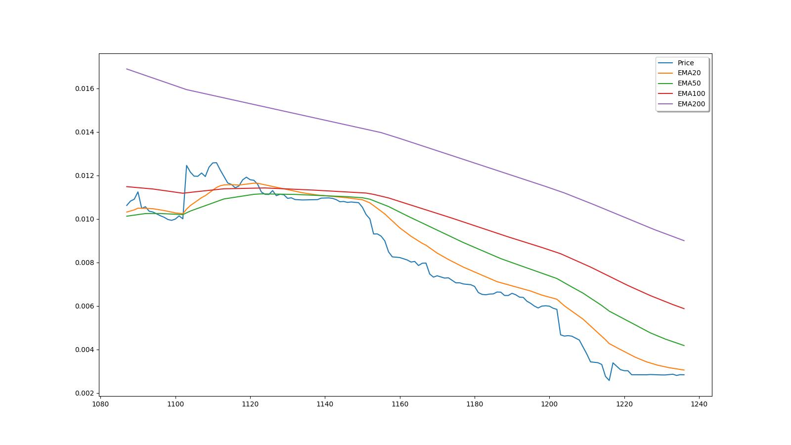 Decubate Exponential Moving Averages