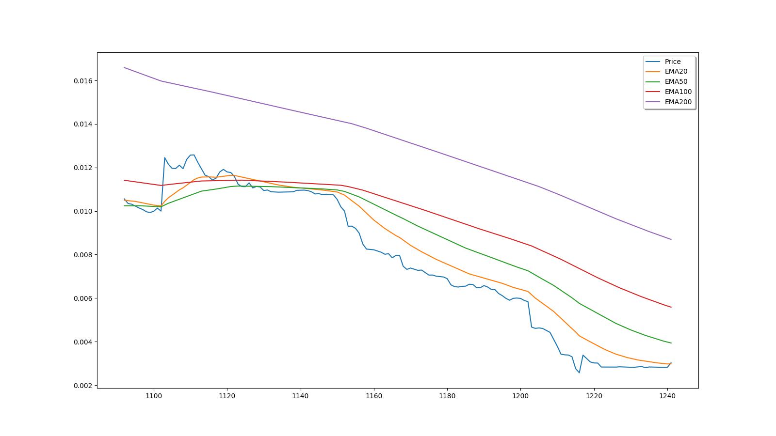 Decubate Exponential Moving Averages