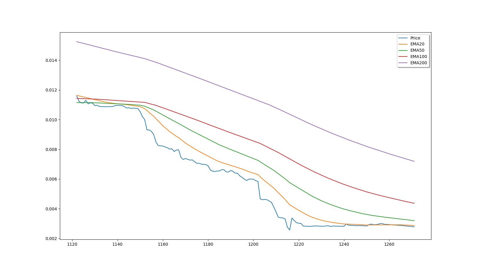 Decubate Exponential Moving Averages