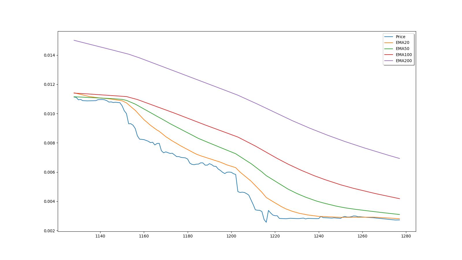 Decubate Exponential Moving Averages