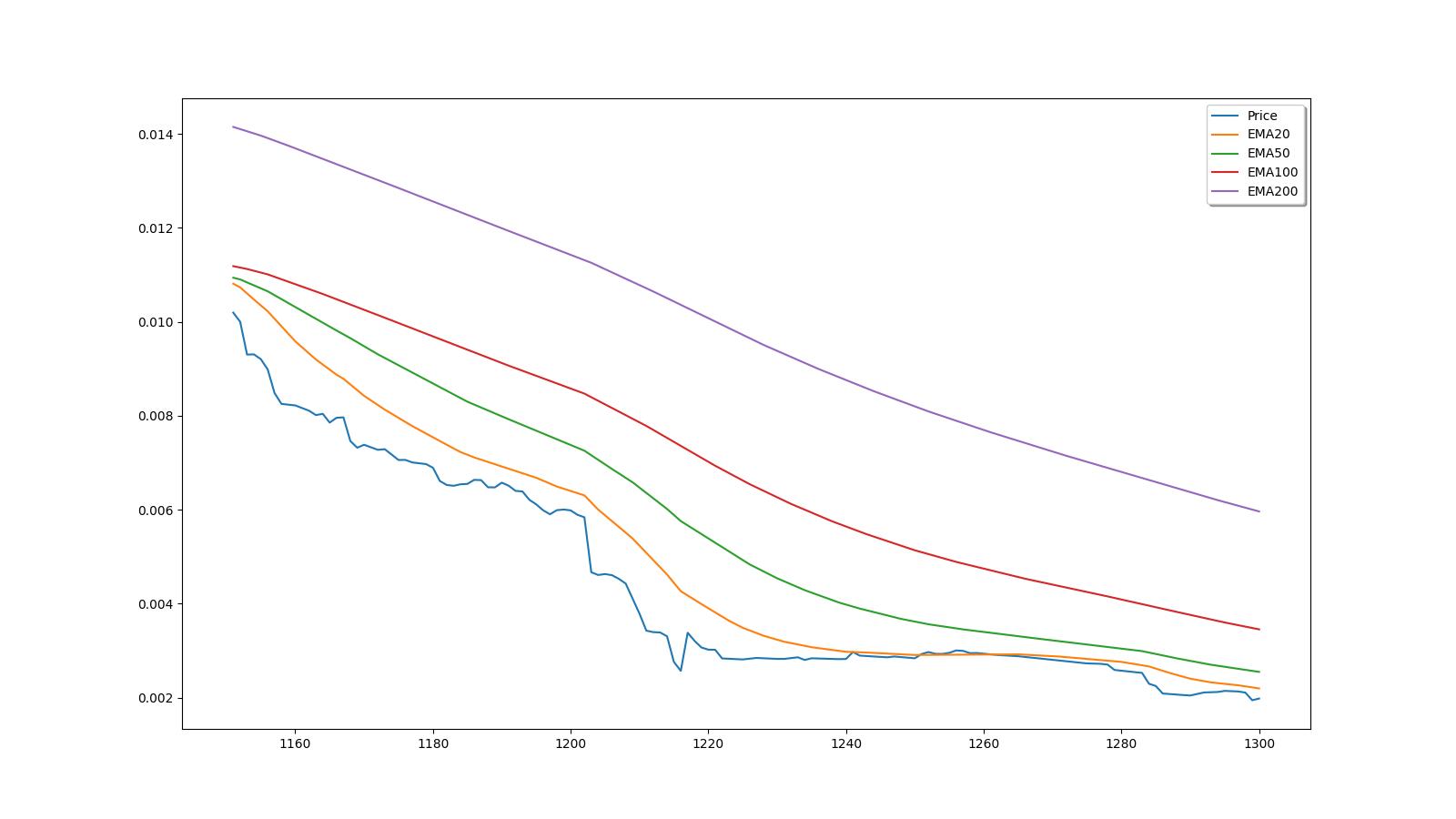 Decubate Exponential Moving Averages