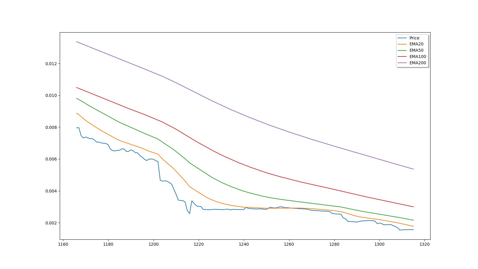 Decubate Exponential Moving Averages