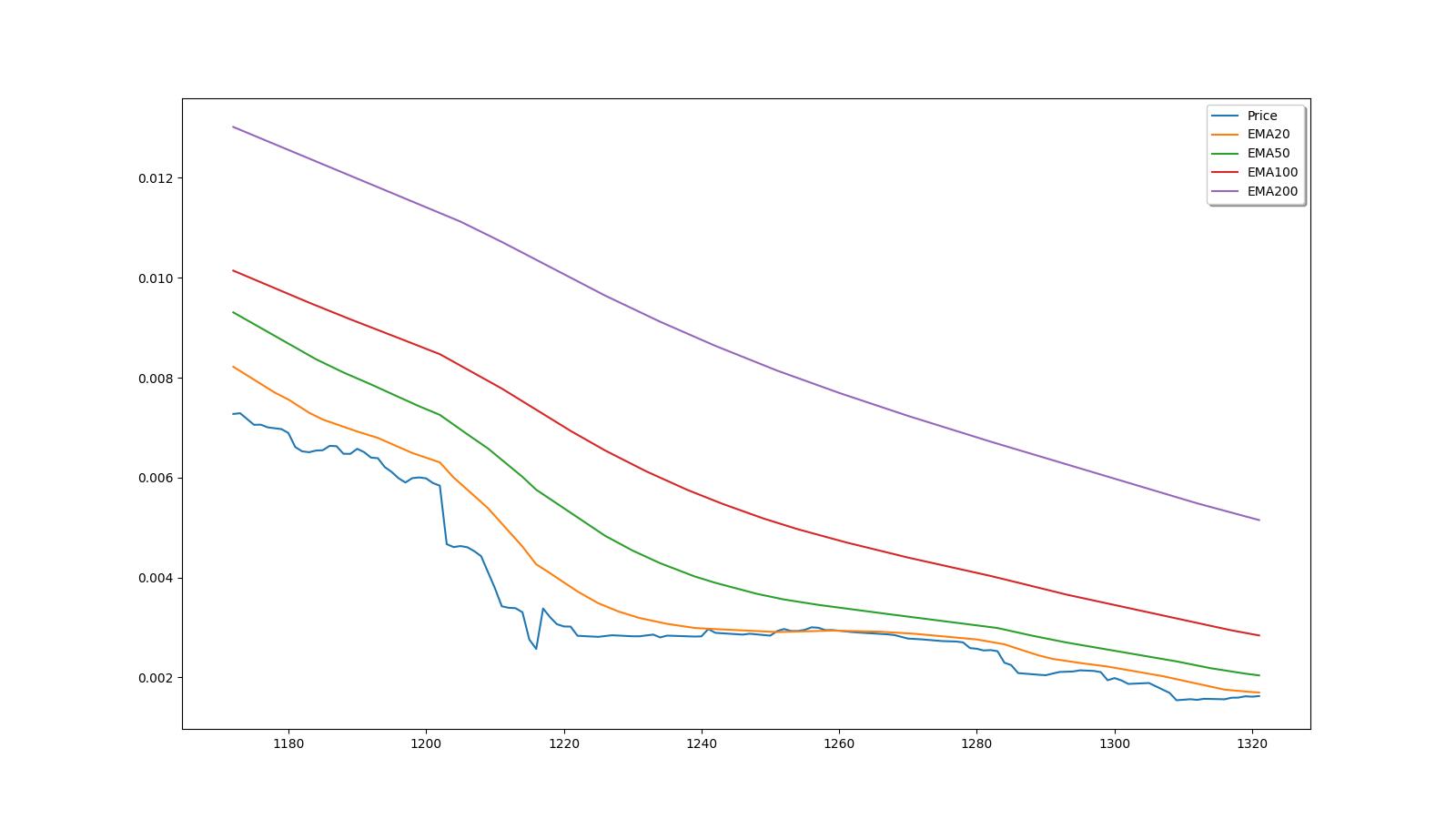 Decubate Exponential Moving Averages