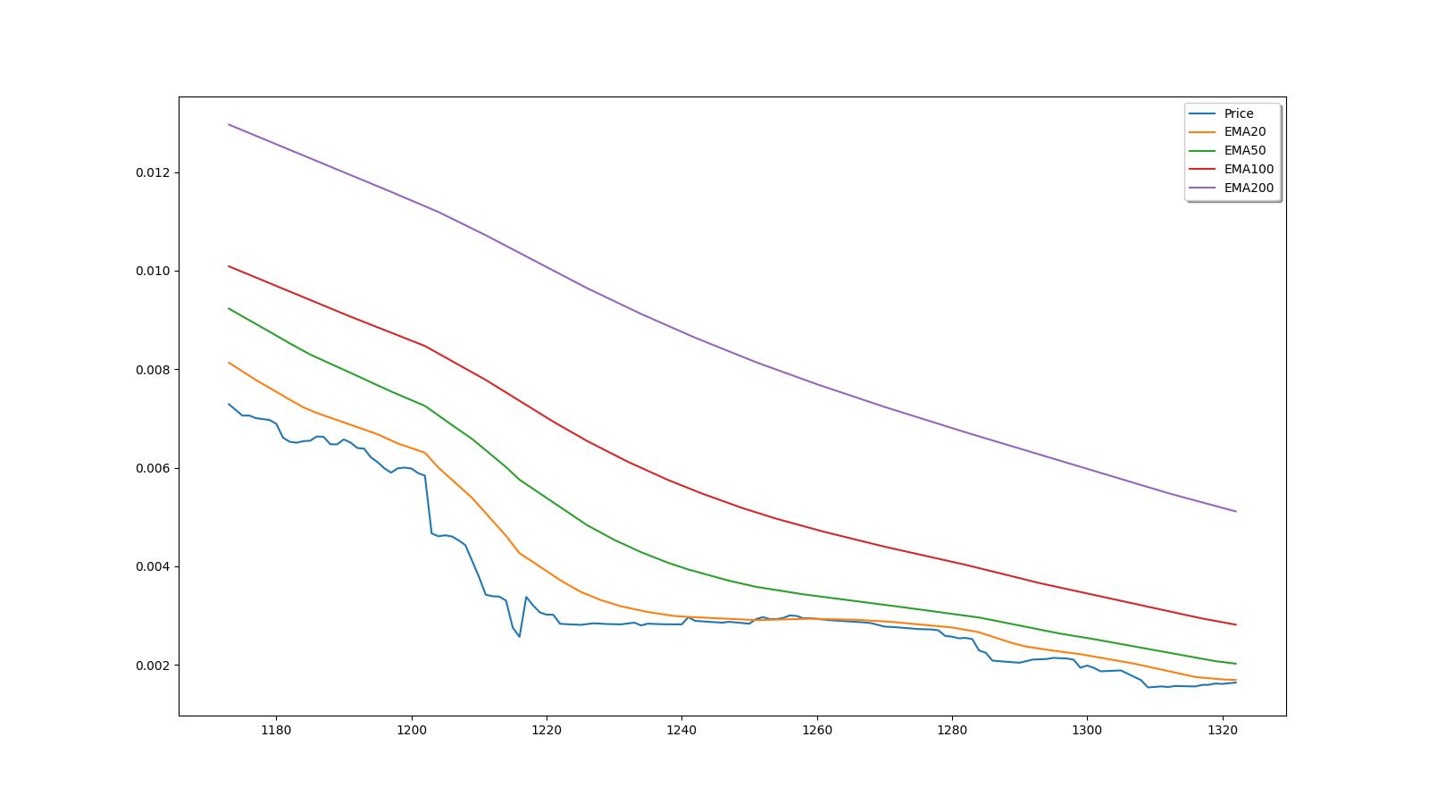 Decubate Exponential Moving Averages