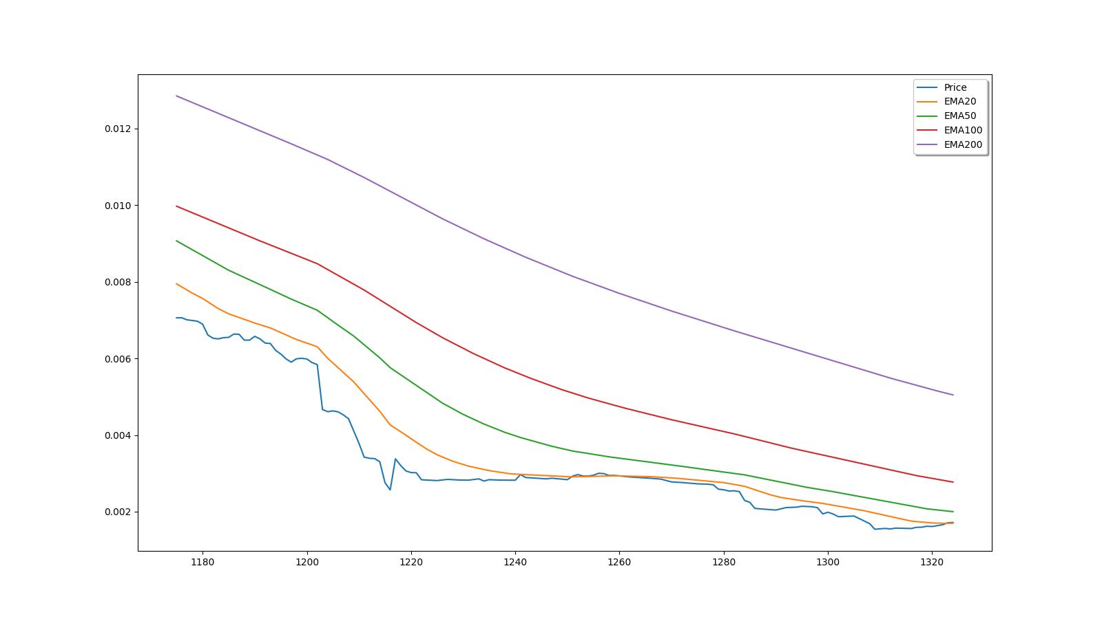 Decubate Exponential Moving Averages