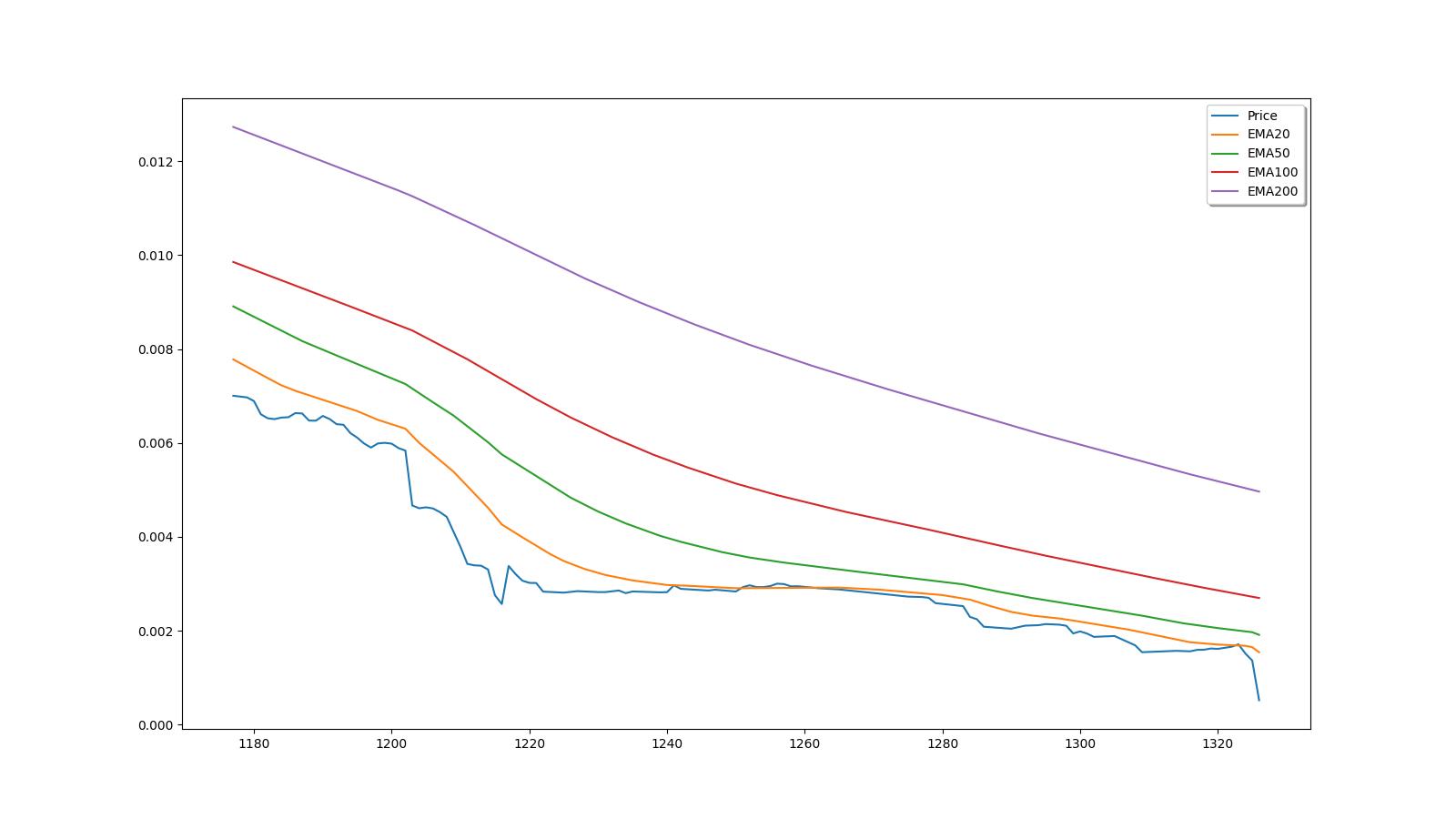 Decubate Exponential Moving Averages