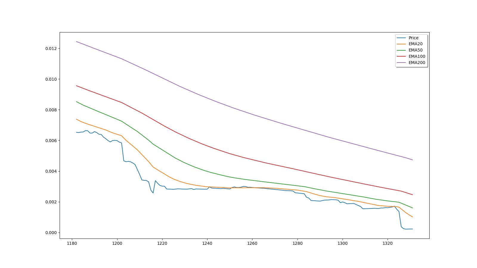 Decubate Exponential Moving Averages
