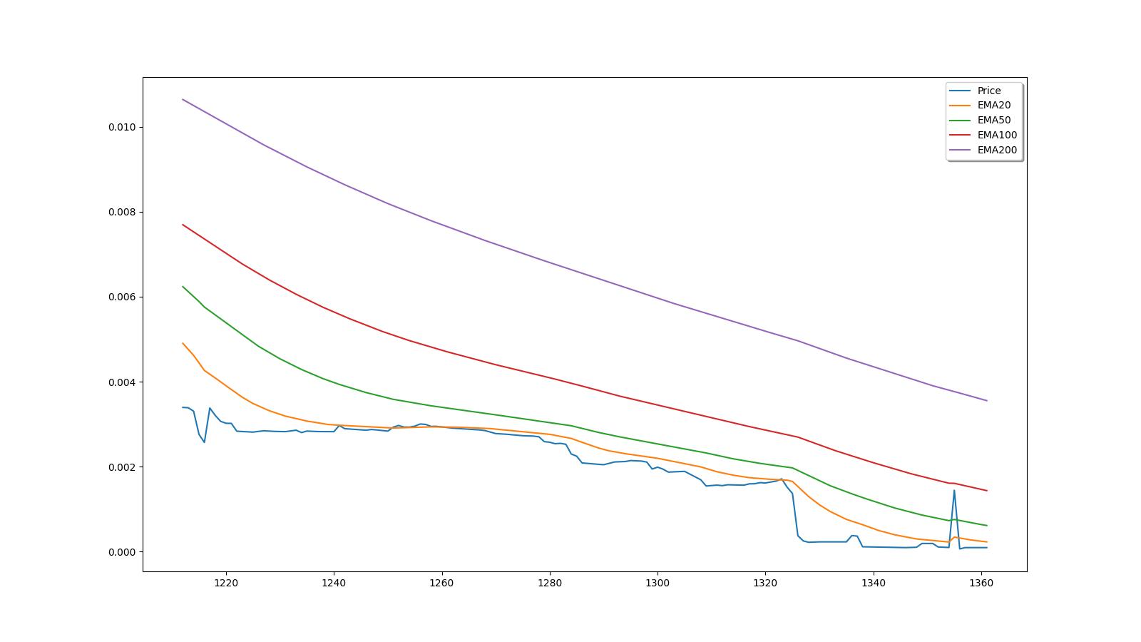 Decubate Exponential Moving Averages