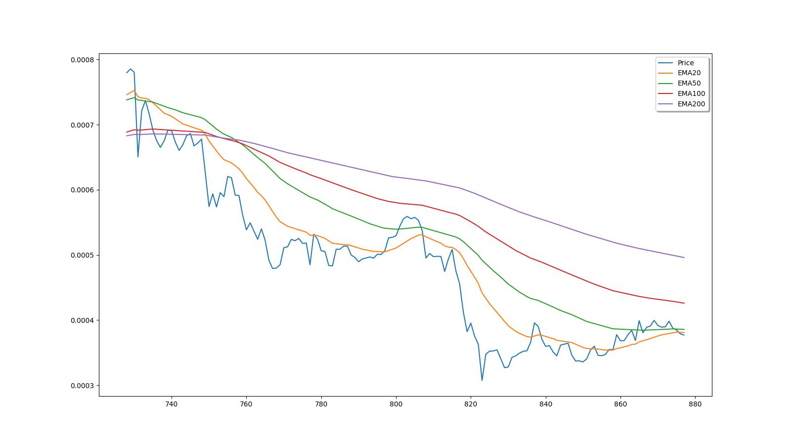 Dede Exponential Moving Averages