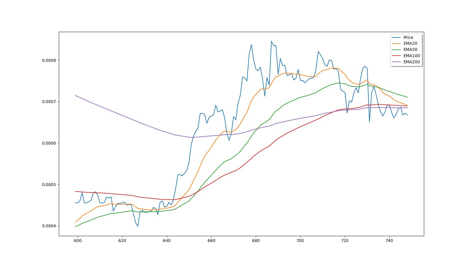 Dede Exponential Moving Averages