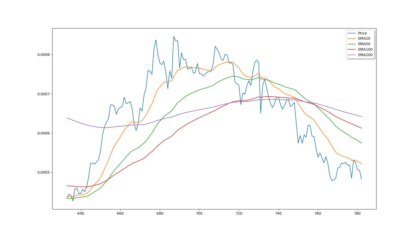 Dede Exponential Moving Averages