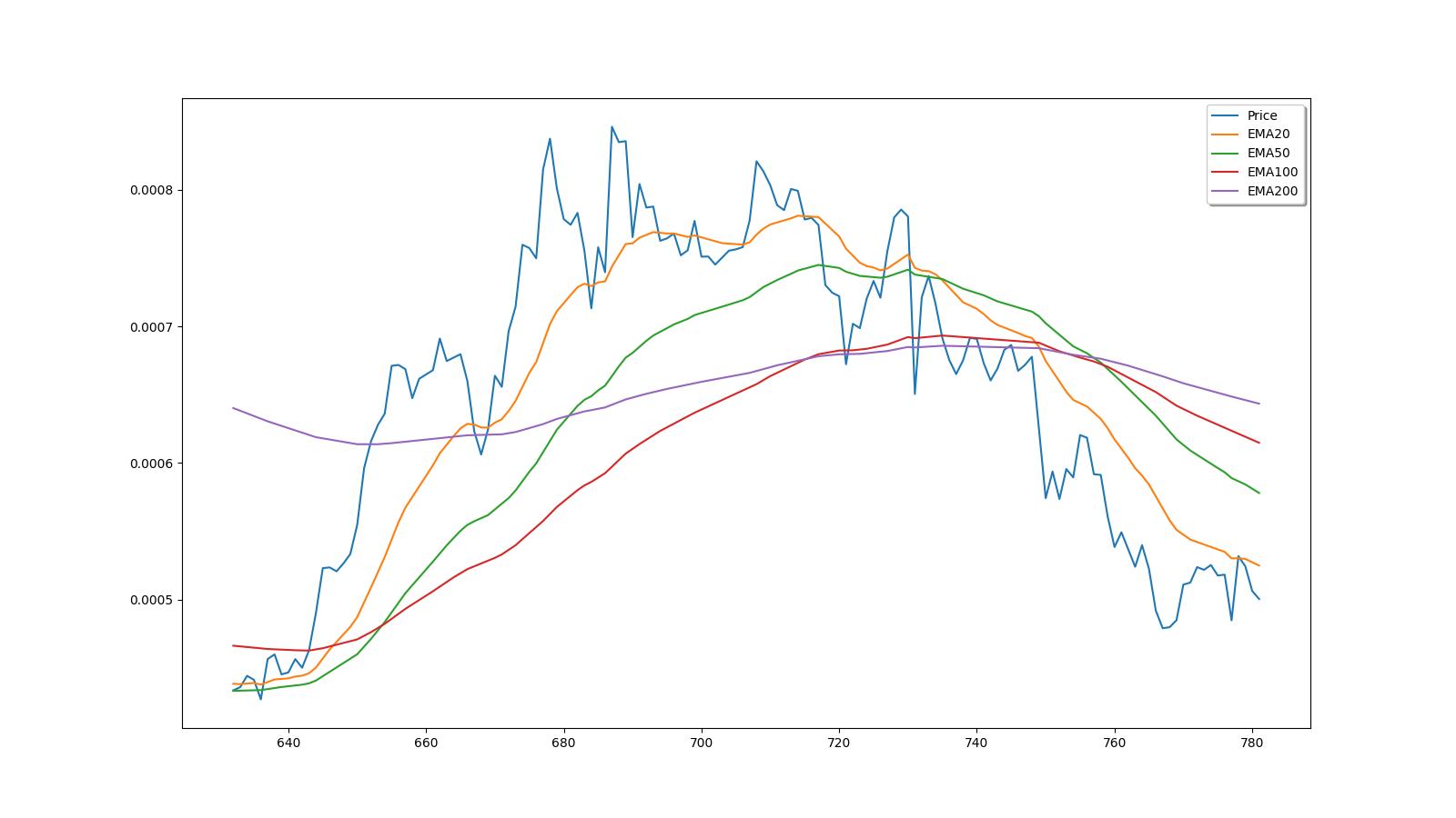 Dede Exponential Moving Averages