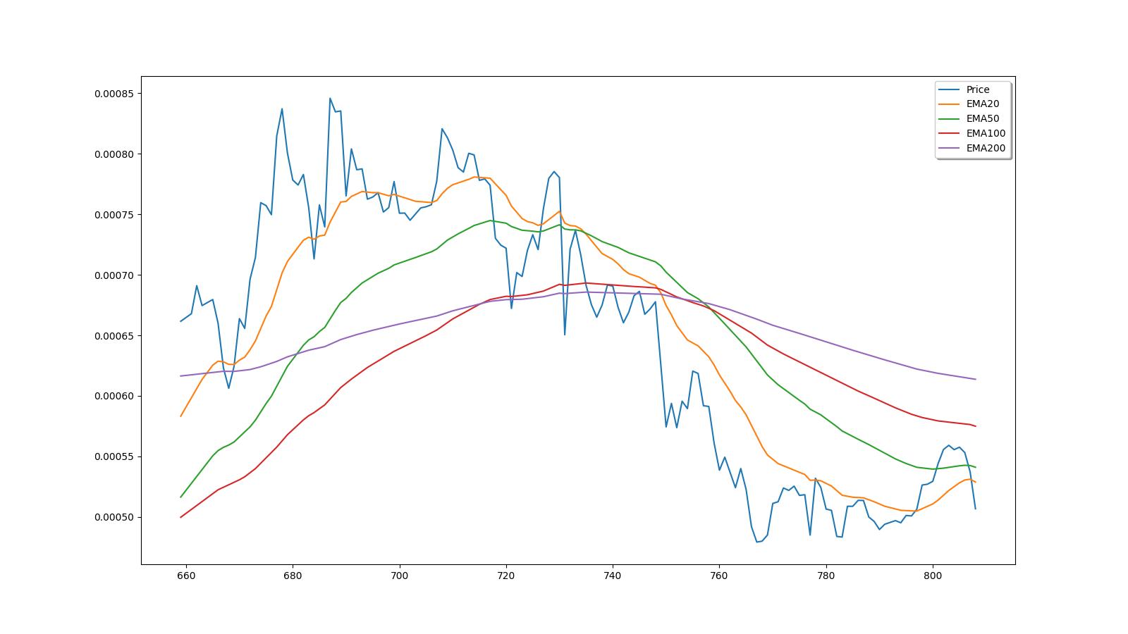 Dede Exponential Moving Averages