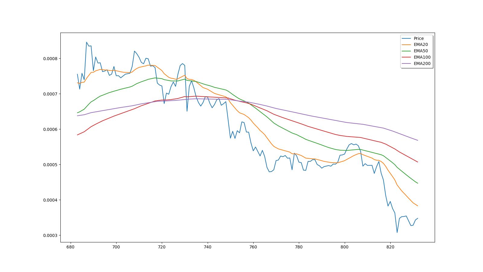 Dede Exponential Moving Averages