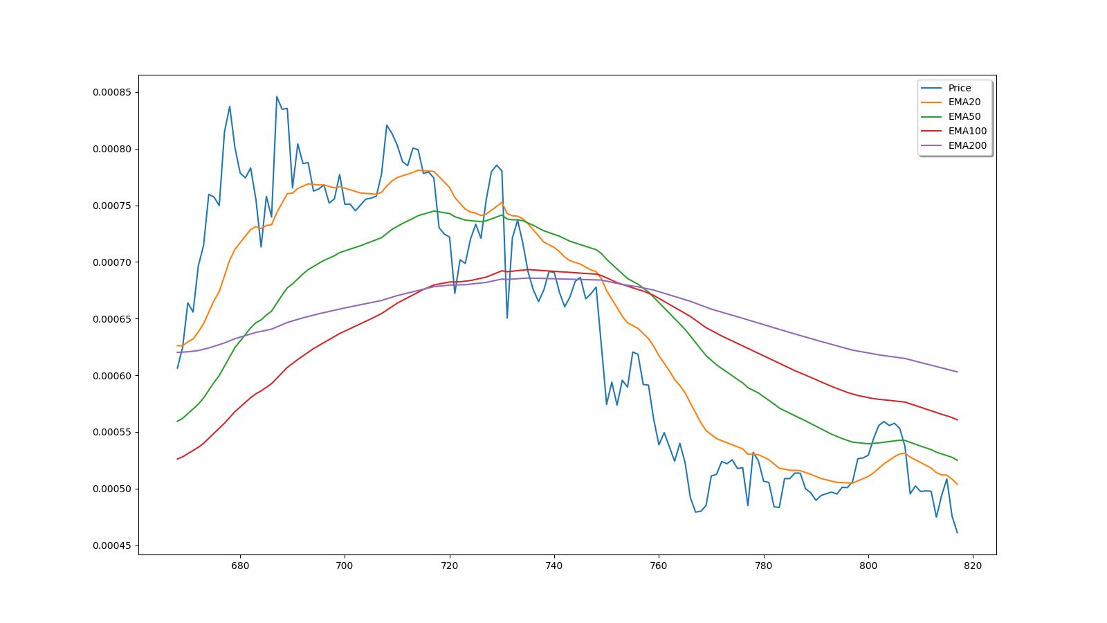 Dede Exponential Moving Averages