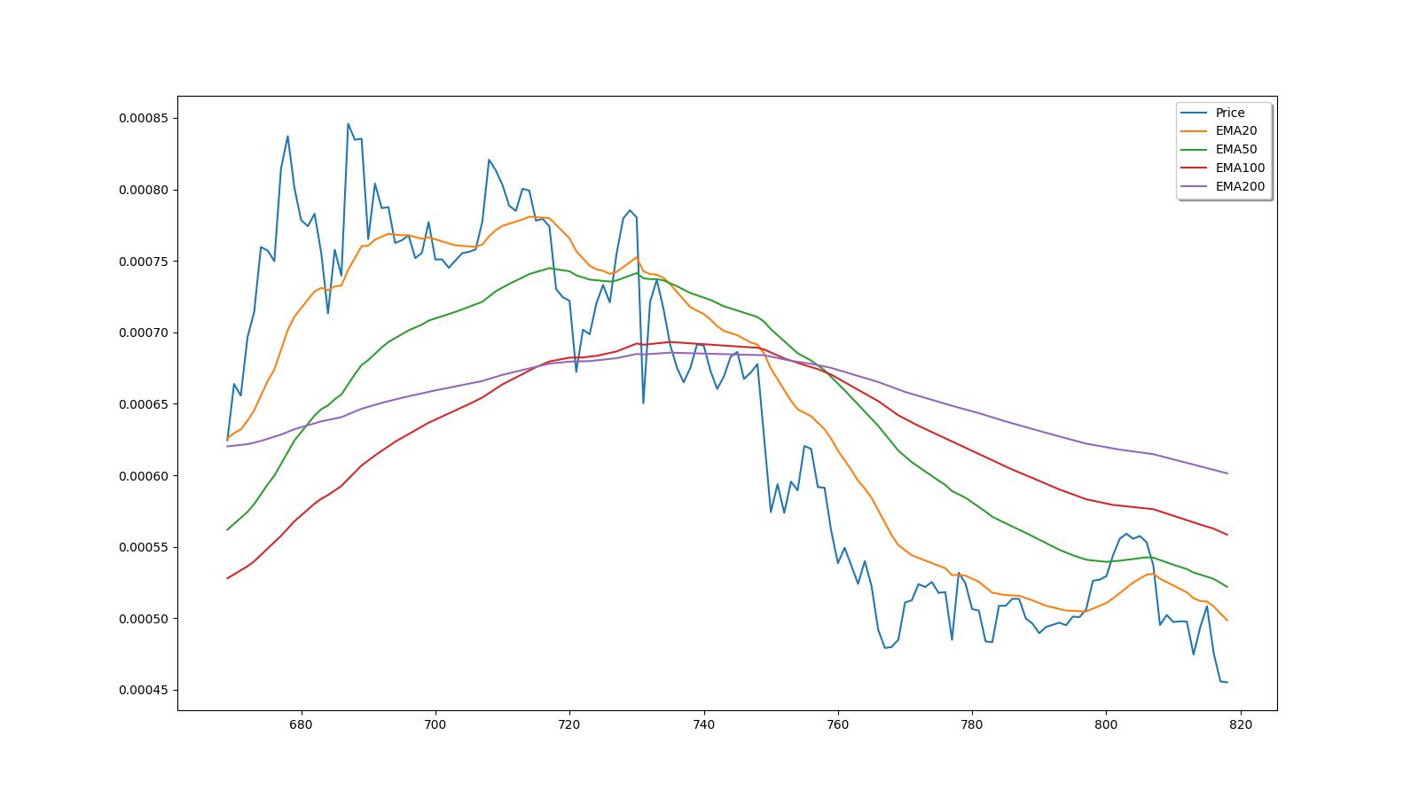 Dede Exponential Moving Averages