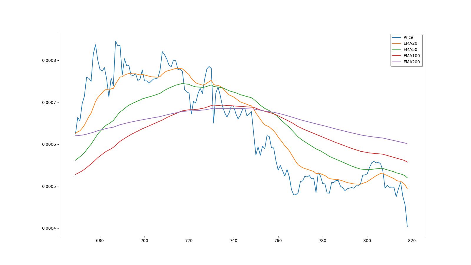 Dede Exponential Moving Averages