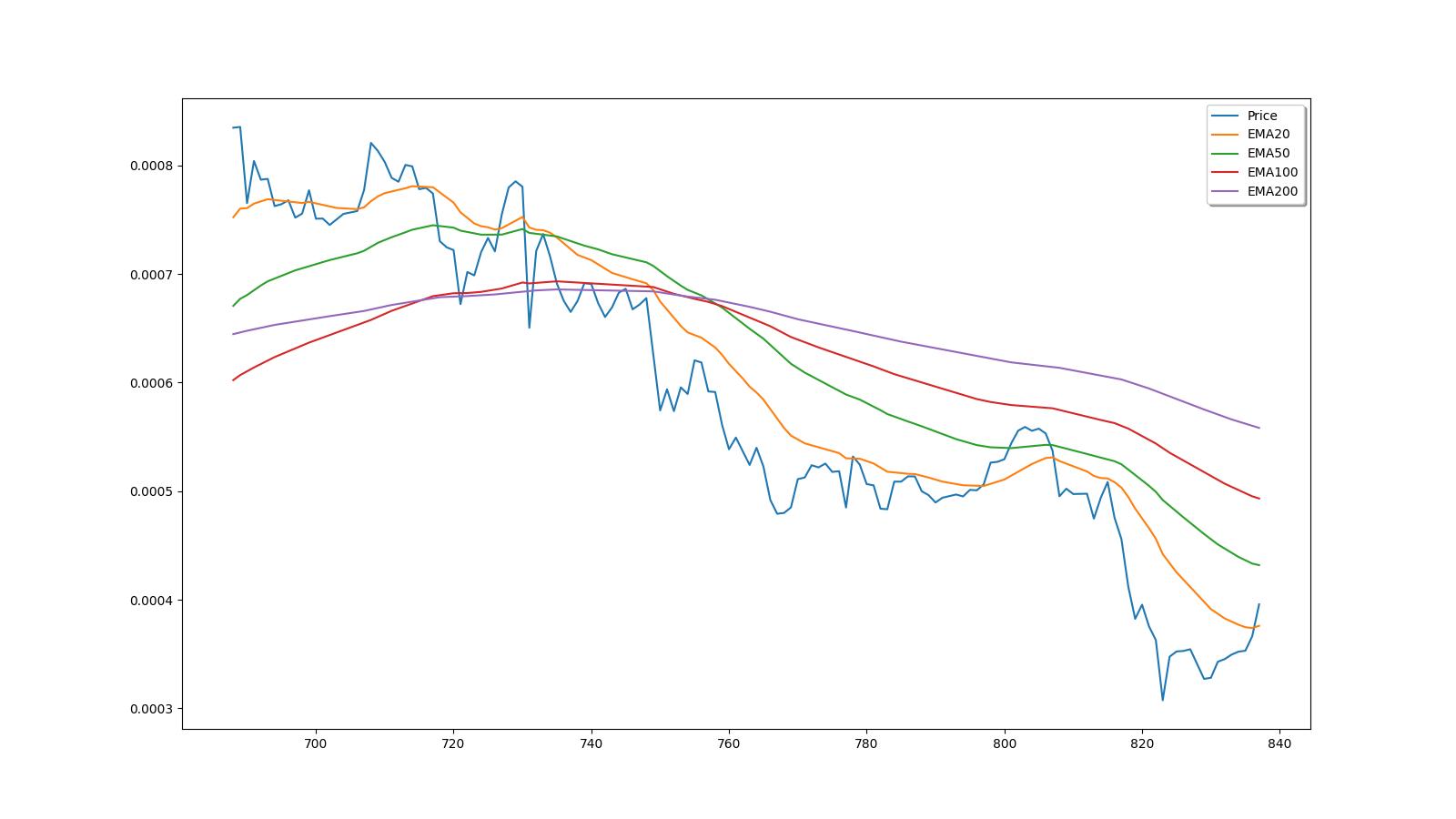 Dede Exponential Moving Averages