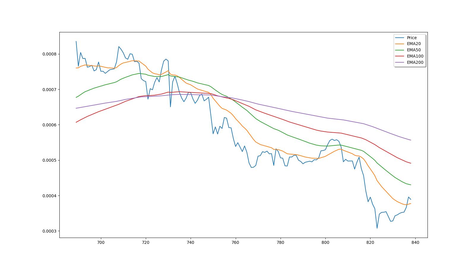 Dede Exponential Moving Averages