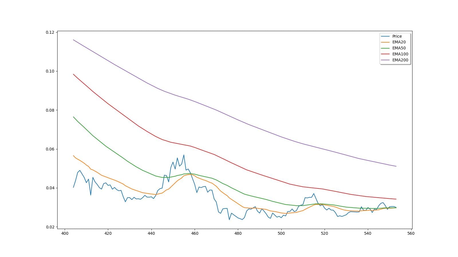 DeepBook Protocol Exponential Moving Averages