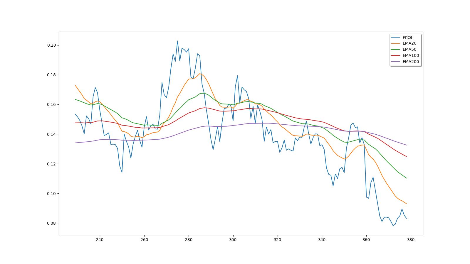DeepBook Protocol Exponential Moving Averages