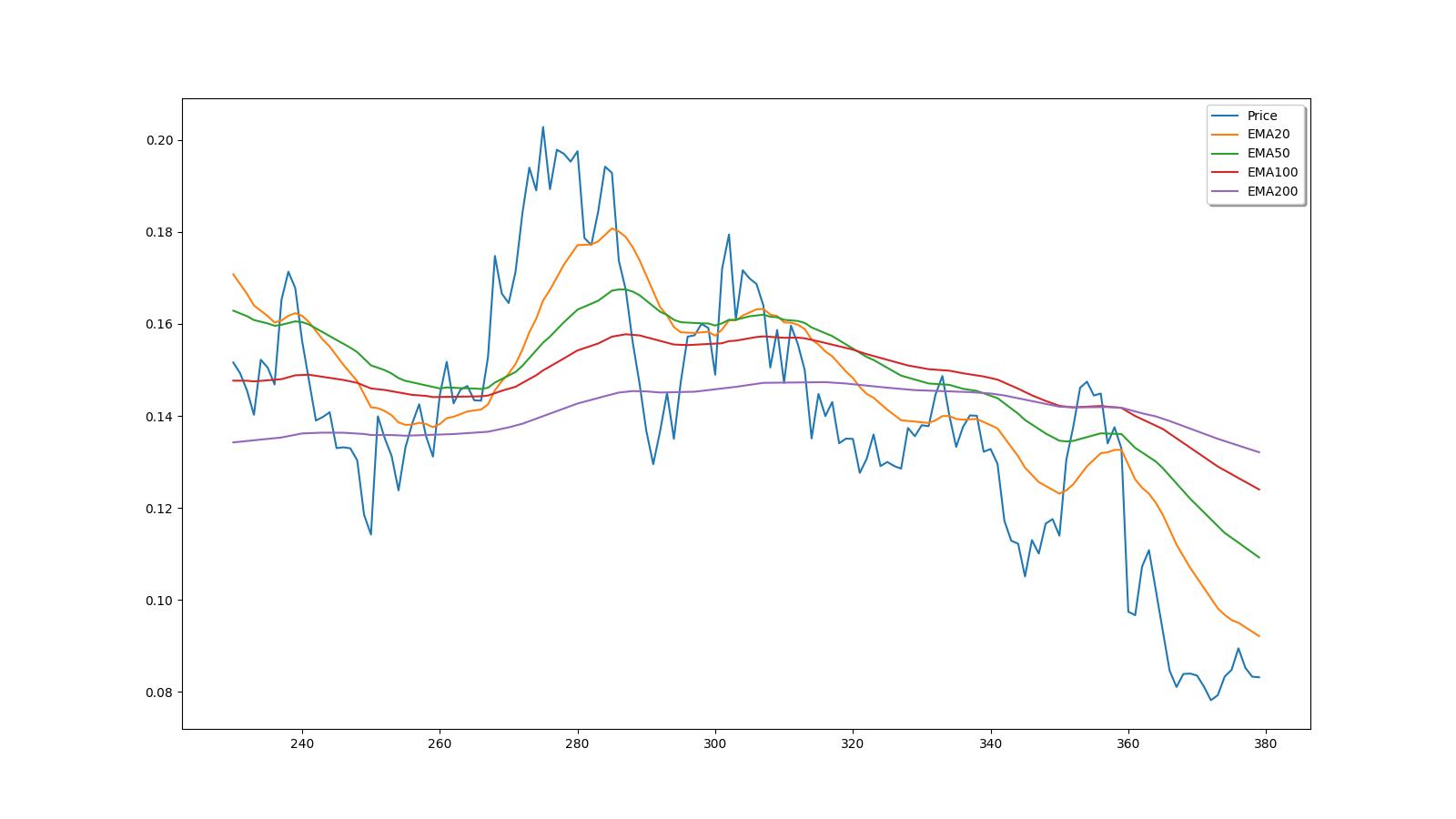 DeepBook Protocol Exponential Moving Averages