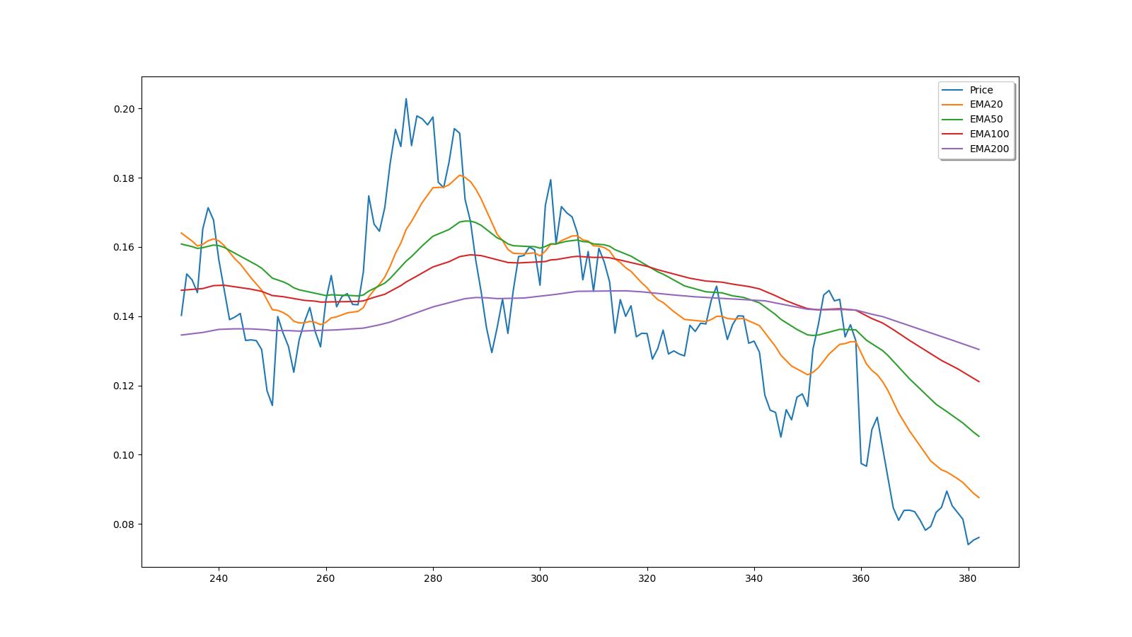 DeepBook Protocol Exponential Moving Averages
