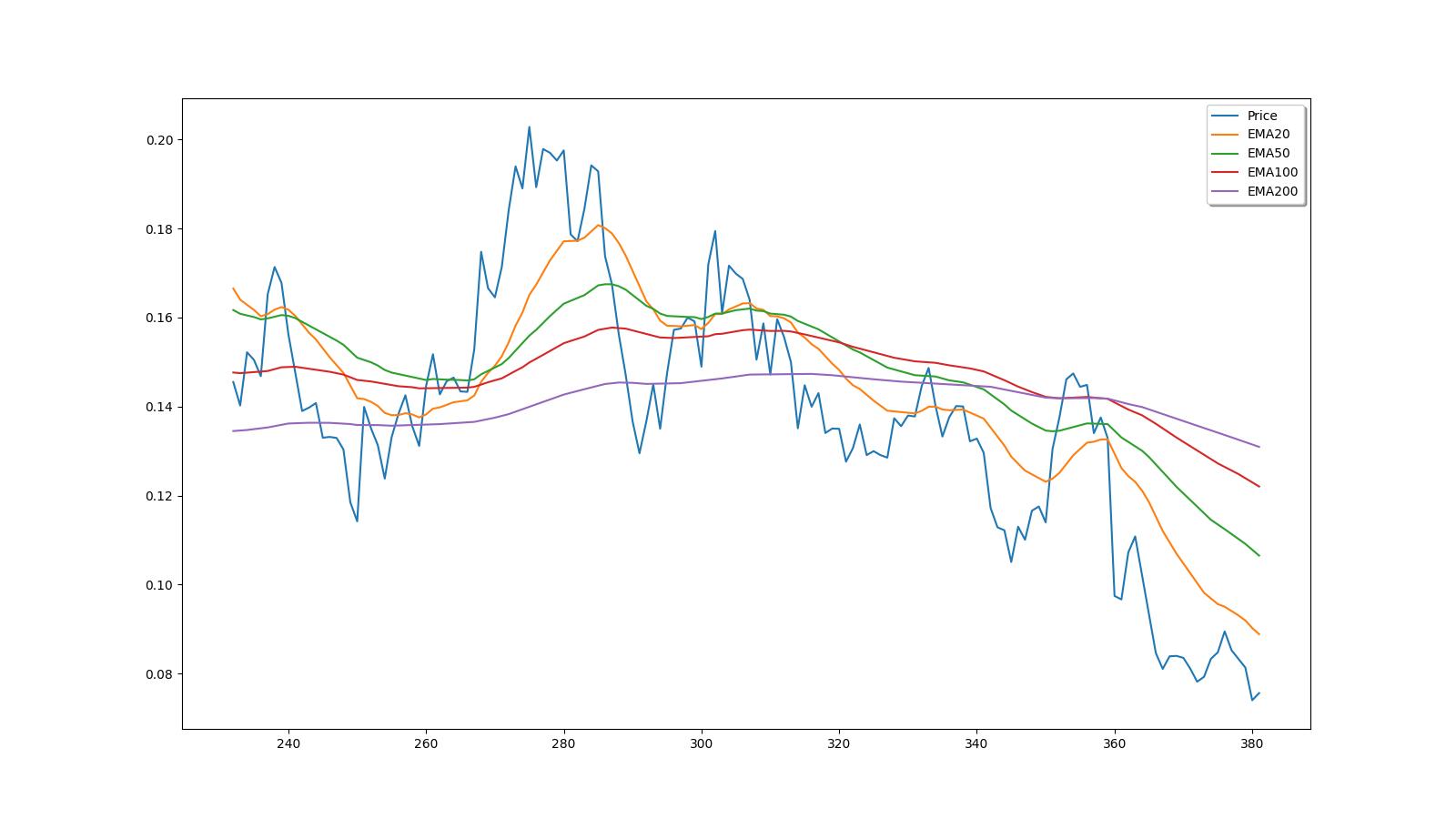 DeepBook Protocol Exponential Moving Averages