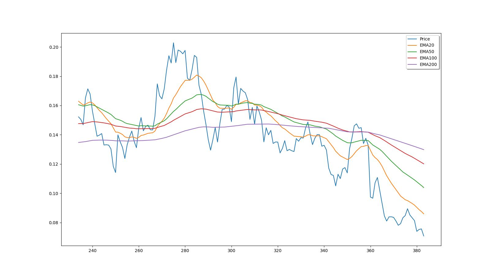 DeepBook Protocol Exponential Moving Averages