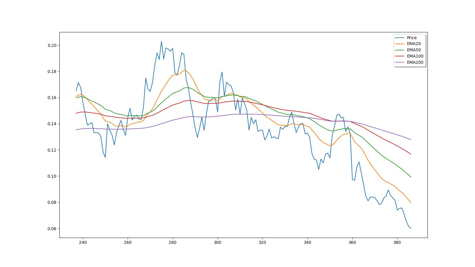 DeepBook Protocol Exponential Moving Averages