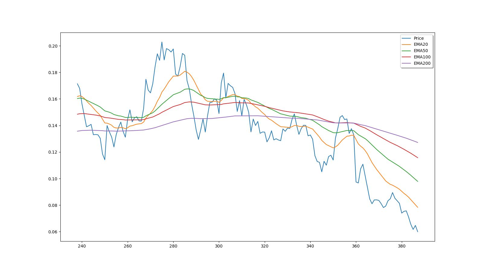 DeepBook Protocol Exponential Moving Averages