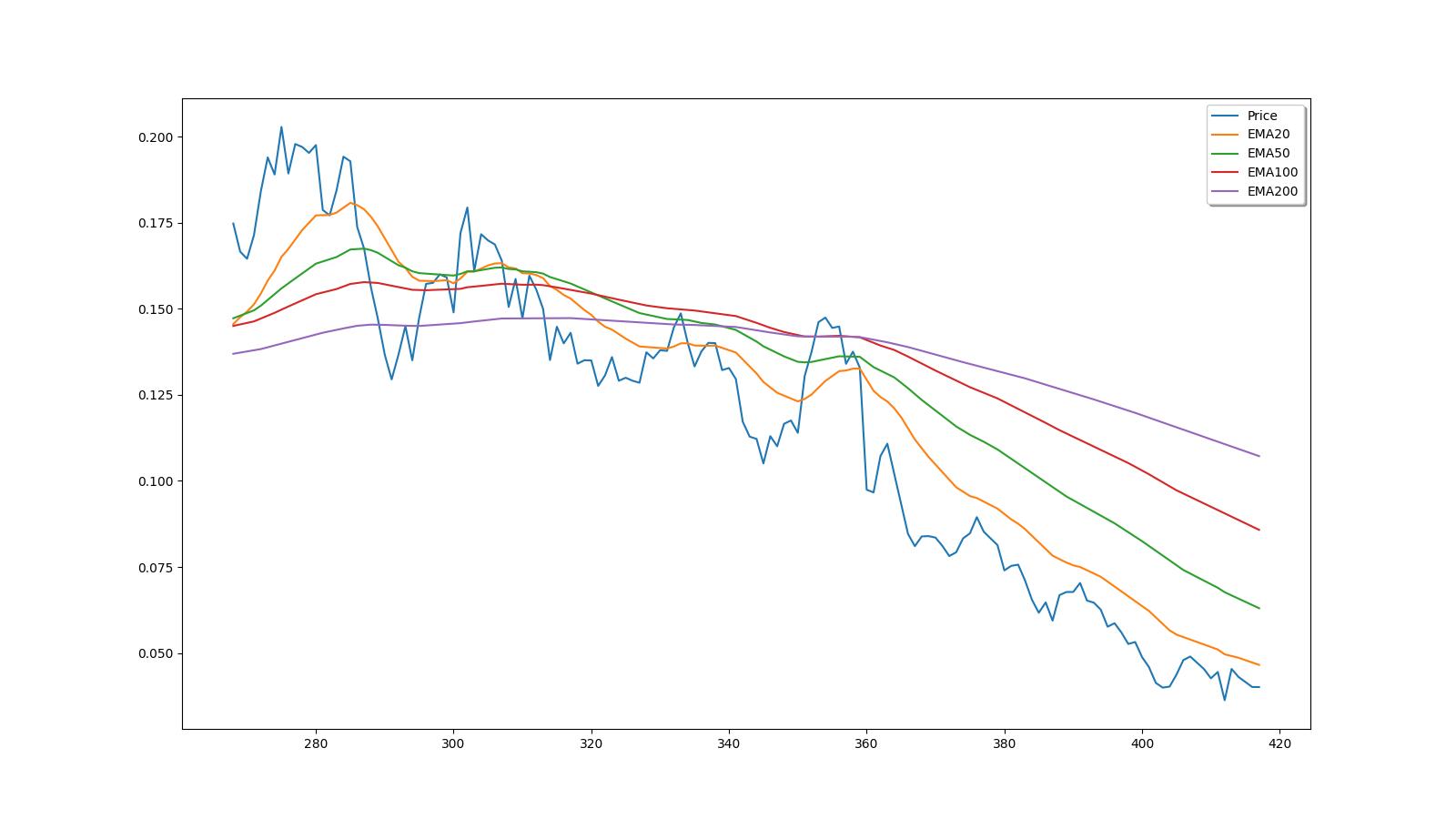 DeepBook Protocol Exponential Moving Averages