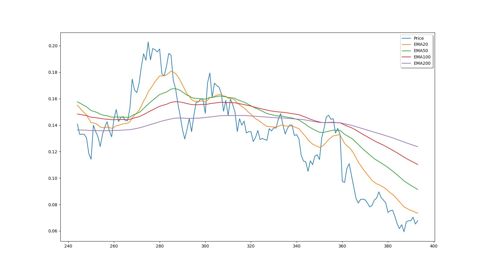 DeepBook Protocol Exponential Moving Averages